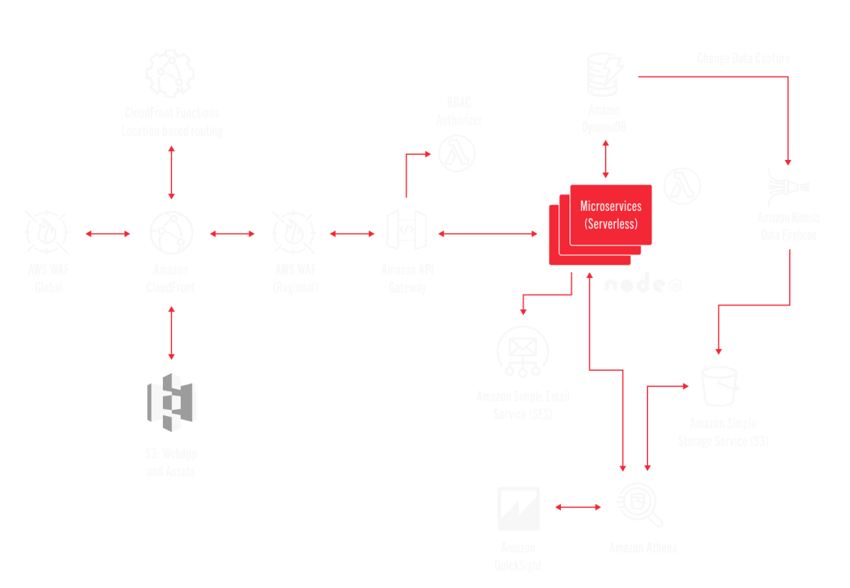 AWS Cloud Practice - IntraEdge
