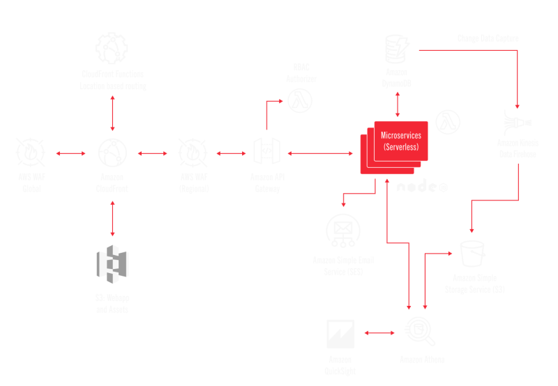 AWS Cloud Practice - IntraEdge